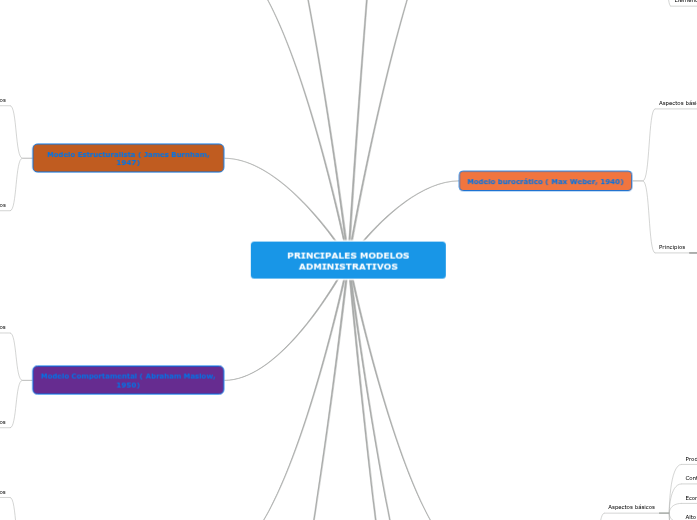 PRINCIPALES MODELOS ADMINISTRATIVOS - Mind Map